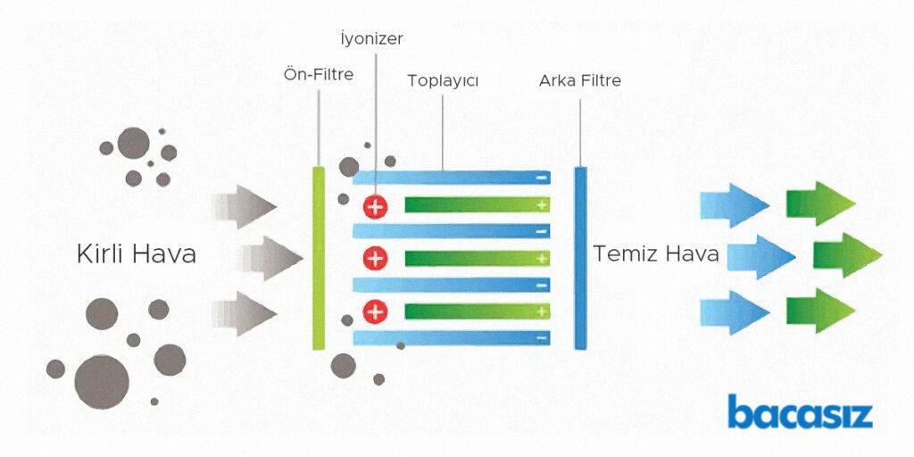 Elektrostatik Filtre - Bacasız Elektrostatik Filtre Sistemleri